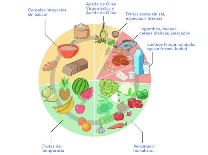 6. Composición y estructura de los alimentos. :: Ed